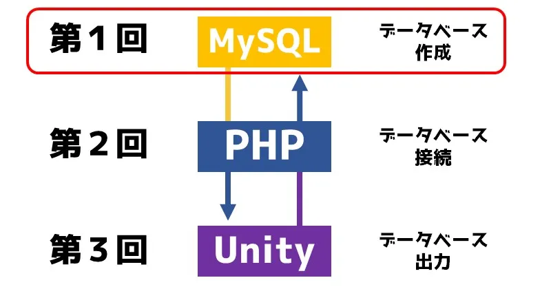 【UnityとPHP連携1】呼び出しに使うデータベースの作成 | アリッシアの朝